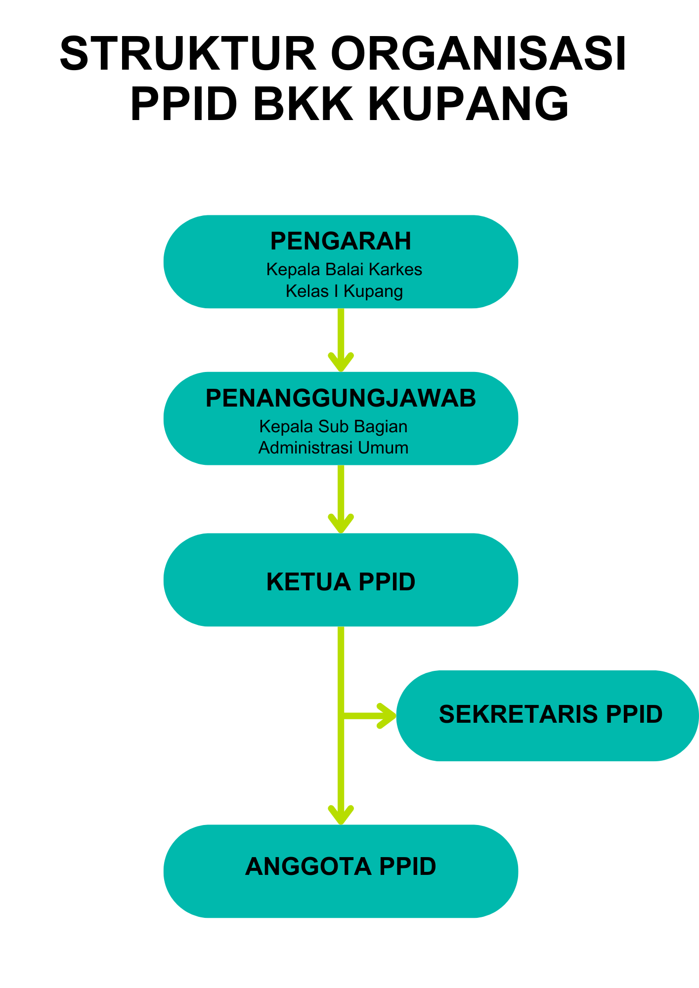 Struktur PPID - Balai Kekarantinaan Kesehatan Kelas I Kupang